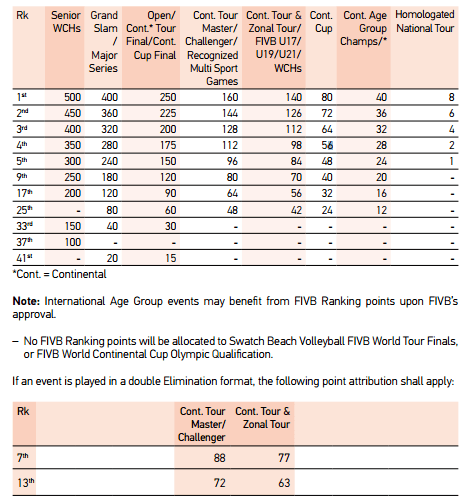 FIVB Updates Beach World Rankings After Ft. Lauderdale Major