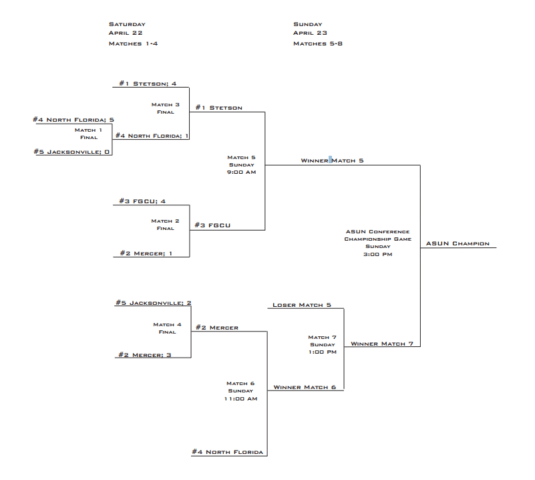 Stetson, FGCU Advance in ASUN Beach Tournament Winners' Bracket