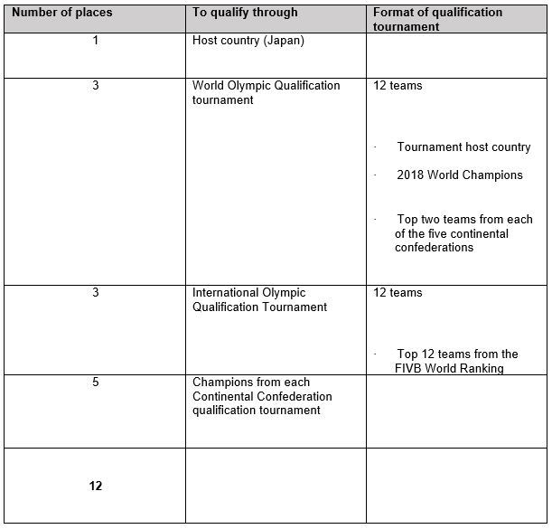 BREAKING: FIVB Announces Qualifying System for 2020 Olympics