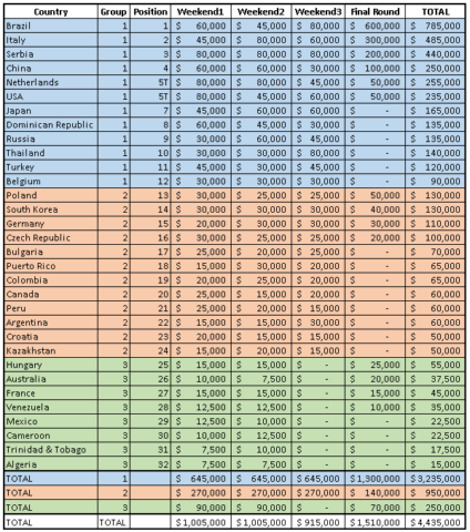 Final Prize Money Table from 2017 World Grand Prix
