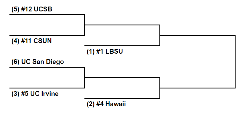VolleyMob's Big West Tournament Preview