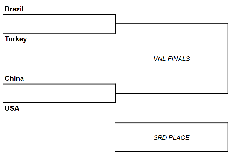 #VNL Semifinals Now Set: Bracket, Schedule & More
