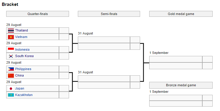 The W. Volleyball Championship Bracket is Set at the 2018 Asian Games