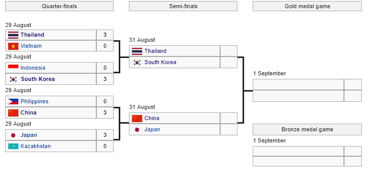 Japan, China, Thailand, and South Korea W. Advance at 2018 Asian Games